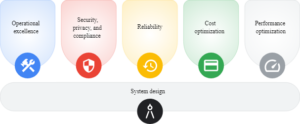 Architecture of Google Cloud Platform